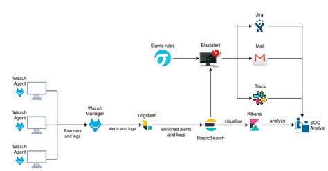 Building An Open Source Siem Combining Elk Wazuh Hids And Elastalert