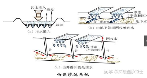 15种污水处理工艺图片演示 知乎
