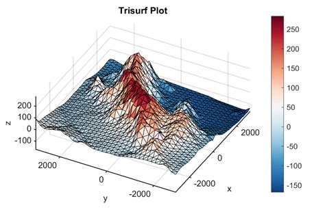 Matlab论文插图绘制模板第68期—三角曲面图trisurfmatlab Trisurf Csdn博客