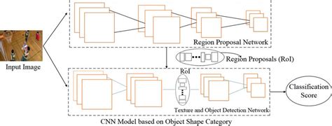 Overview Of Our Cnn Based Joint Classification Model By Exploiting The