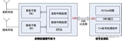 Gnuradio·开发入门（一） 知乎