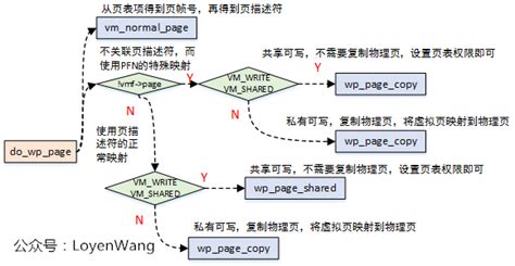 【原创】（十四）linux内存管理之page Fault处理 Loyenwang 博客园