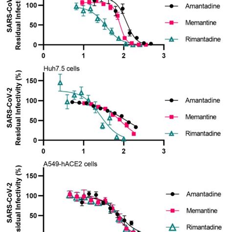 Potency Of Amantadine Memantine And Rimantadine Against Sars Cov 2 In