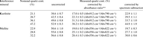 Correlation Of Quartz Determinations For The Mixture Samples Quartz
