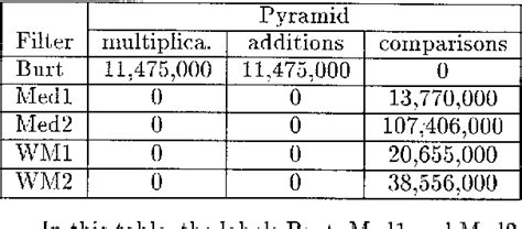 Table 1 From A Hierarchical Motion Estimation Algorithm Using Nonlinear