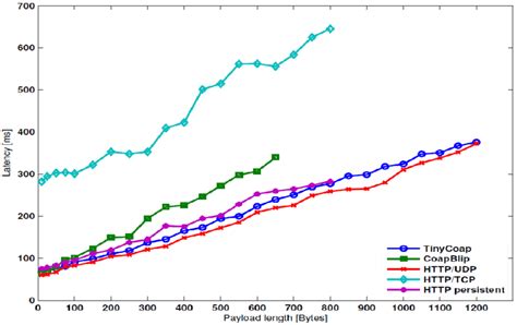 Latency Evolution According To The Payload Size The Performance Of