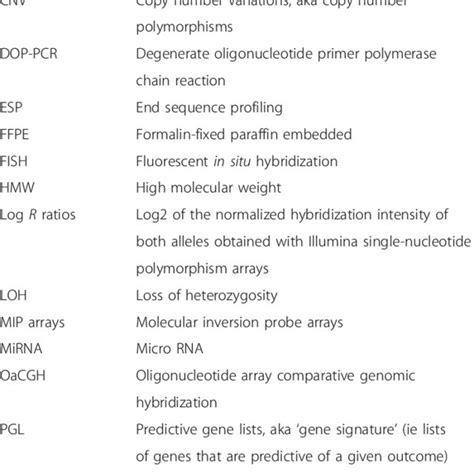 Abbreviations And Jargons Used In Microarray Based Comparative Genomic