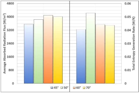 Comparison Of The Average Absorbed Radiation Flux And The Total Entropy Download Scientific