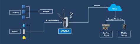 Solar Energy Monitoring System