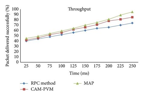 comparison of throughput between existing rpc method with cam pvm and