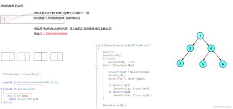 链表实现二叉树链表 二叉树 Csdn博客