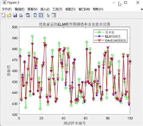 【ga Elm】基于遗传算法优化极限学习机回归预测研究（matlab代码实现） Csdn博客