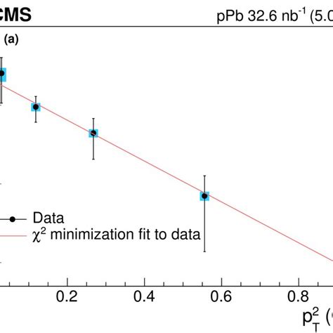 Left Differential ϒ Photoproduction Cross Section As A Function Of