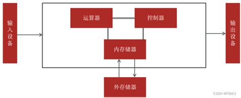 计算机组成和编程语言 编程语言与计算机硬件 Csdn博客