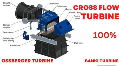 cross flow turbine basic concept youtube