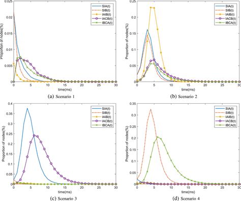 Information Propagation With Or Without The Dcs In An Actual Network
