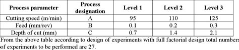 Table 1 From Optimization Of Process Parameters For Surface Roughness And Material Removal Rate