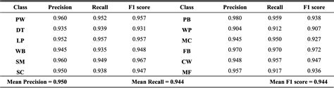 Table 6 From Depth Sensors Based Action Recognition Using A Modified K Ary Entropy Classifier