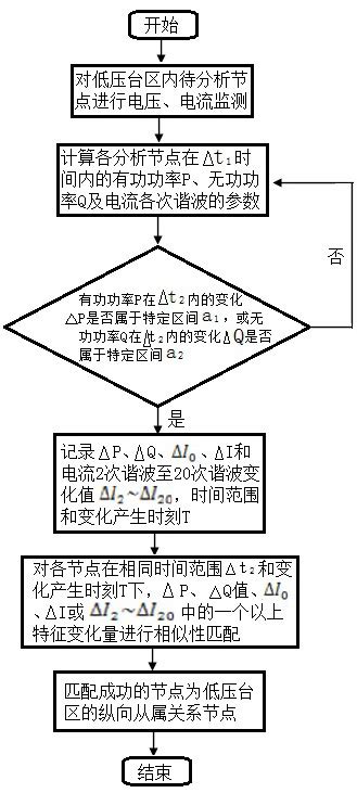 Low Voltage Transformer Area Topology Identification Method Based On