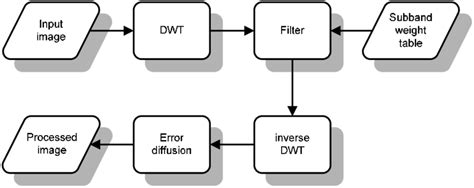 image dithering application the discrete wavelet transform dwt