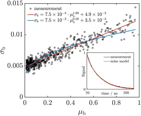 Standard Deviation Of The Signal Over The Mean Signal Magnitude For 50