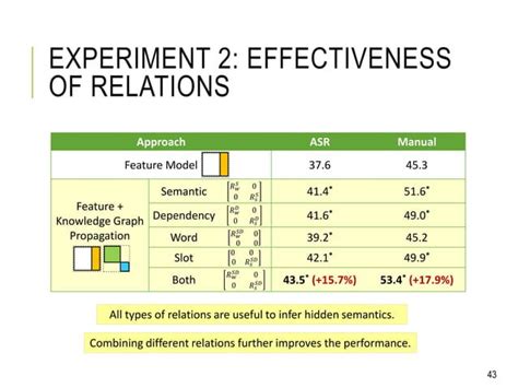 Matrix Factorization With Knowledge Graph Propagation For Unsupervised Spoken Language