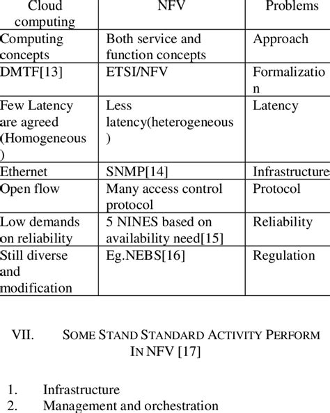 Common Relationship Between Cloud Computing And NFV 11 Download Table