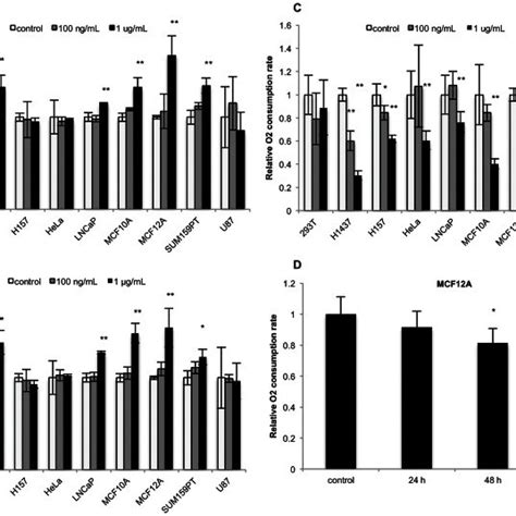 Doxycycline Reduces Proliferation Of Multiple Human Cell Lines Cell Download Scientific