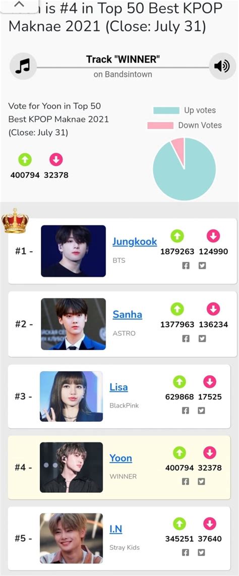 방탄소년단 정국 2년 연속 베스트 K팝 막내 1위 선정 텐아시아