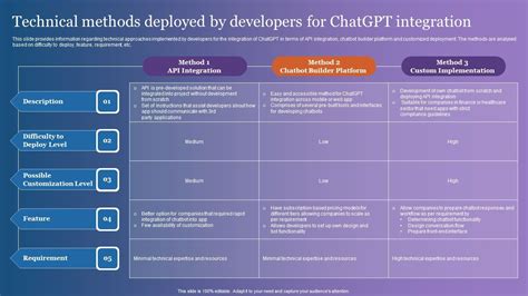 Technical Methods Deployed By Developers For Chatgpt Integration