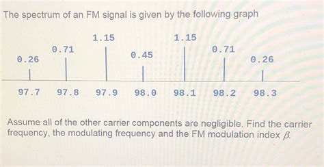 Solved The Spectrum Of An FM Signal Is Given By The Chegg Com