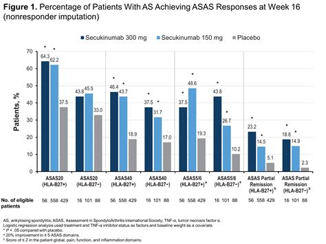Impact Of Hla B27 Status On Clinical Outcomes In Patients With