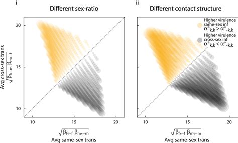 Evolution Of Origin And Sex Specific Virulence When Subpopulations Differ