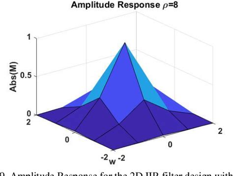 figure 1 from designing of 2d iir filter using a fused esma pelican