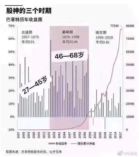 巴菲特1972年购买喜诗糖果，净资产收益率26 。市盈率14倍。有自主提价权。1972年到1983年，喜诗糖果销量年增长 雪球