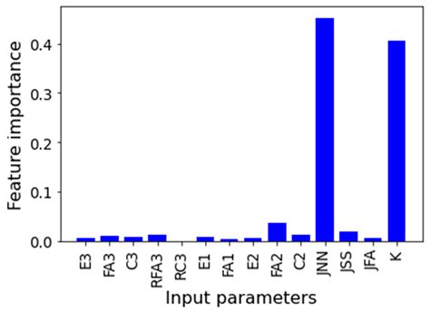 Geosciences Free Full Text Coupling Geotechnical Numerical Analysis With Machine Learning