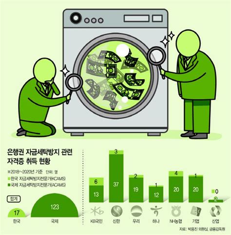 단독 천문학적 벌금에도 자금세탁방지 전문가 양성 소홀한 은행권산업은행 3년간 2명 네이트 뉴스