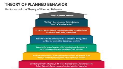 Theory Of Planned Behavior PowerPoint And Google Slides Template PPT Slides