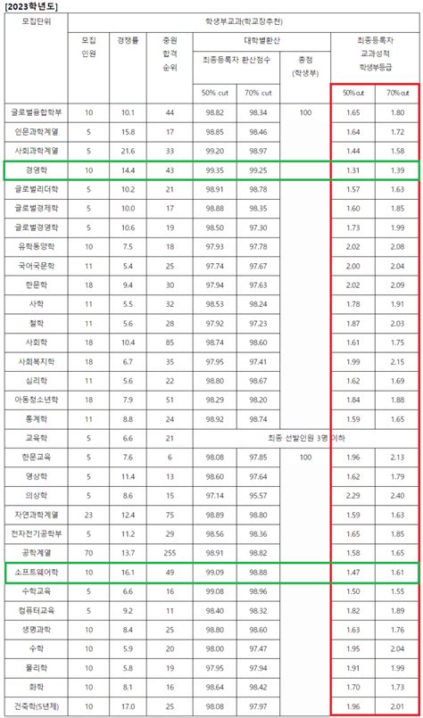 2023 성균관대 수시등급 학과별 학생부교과학종 성적 비교 입결 내신 경쟁률 충원 네이버 블로그