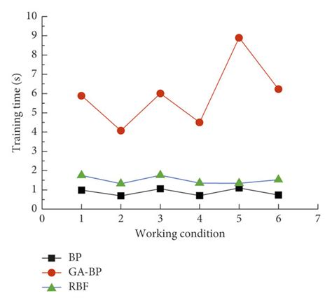Comparison Of Prediction Results Between Bp And Improved Ga Bp Network