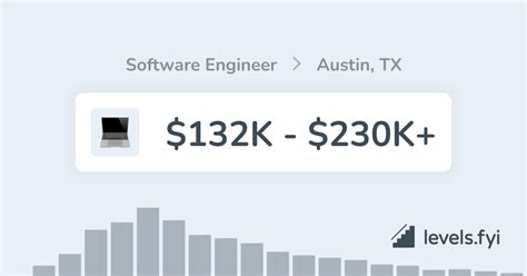 Software Engineer Salary In Austin Tx