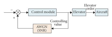 The Improved Control Loop Schematic Diagram Download Scientific Diagram
