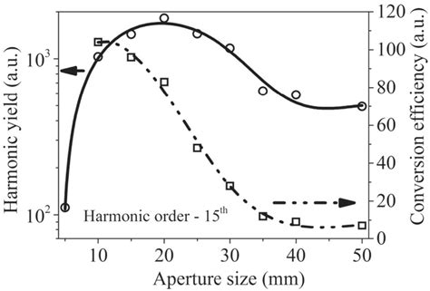 The Variation Of The Harmonic Conversion Efficiency And Harmonic Signal Download Scientific