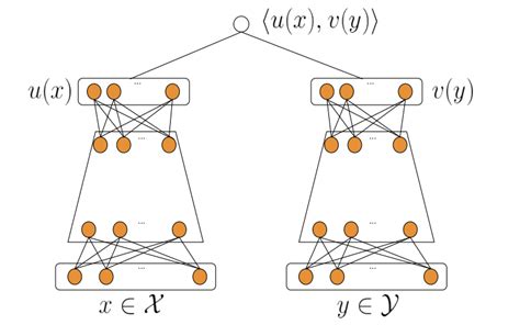 Sampling Bias Corrected Neural Modeling For Large Corpus Item Recommendations 馒头and花卷 博客园