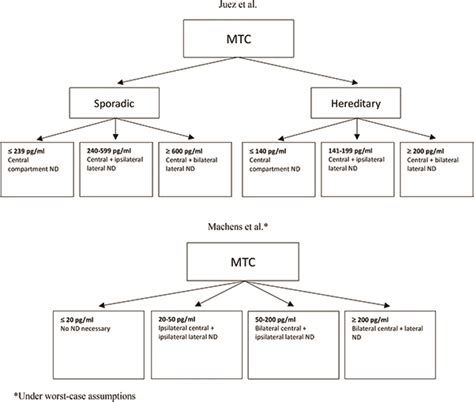 Can Calcitonin Levels Guide Prophylactic Neck Dissection In Sporadic