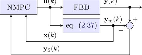 2 Nonlinear Predictive Control With Internal Model Download