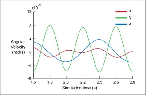 The Pedal Contact Force Of Experiment 02 Figure 15 Torso Angular