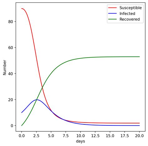 Scientific Python SciPy Python For Engineers And Scientists V