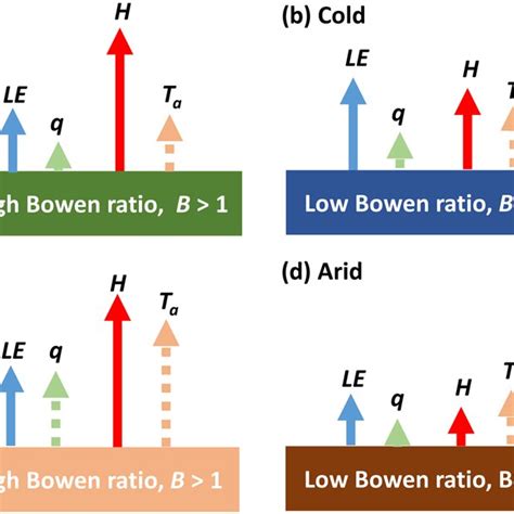 Urban Surface Flux Equilibrium On A Monthly Time Scale In Four Climate Download Scientific