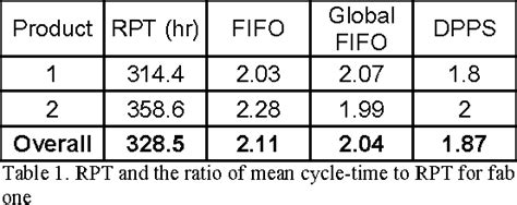 Table From DPPS SCHEDULING POLICIES IN SEMICONDUCTOR WAFER FABS Semantic Scholar